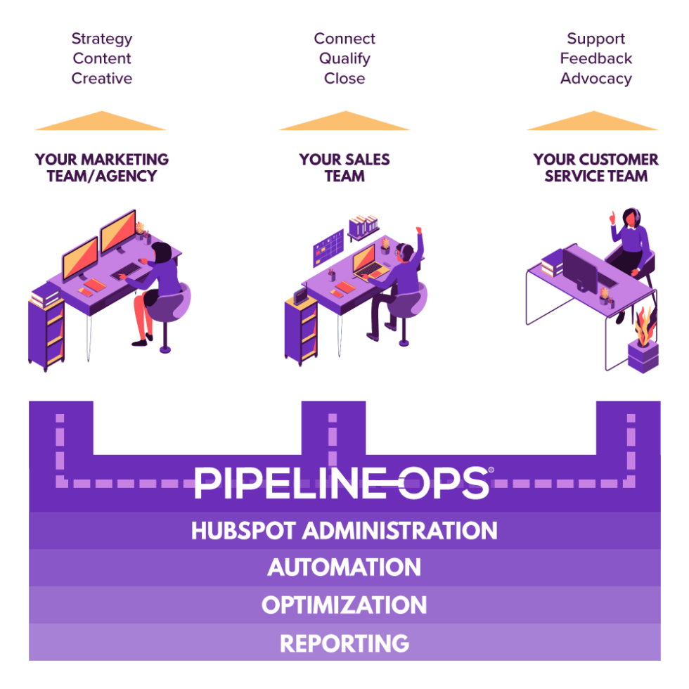 About Pipeline Ops | HubSpot CRM & Sales Partner | Pipeline Ops