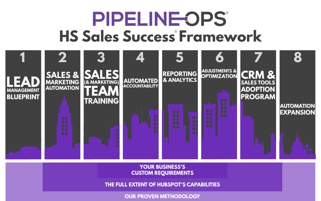 HubSpot Sales Process Optimization Methodology | Pipeline Ops
